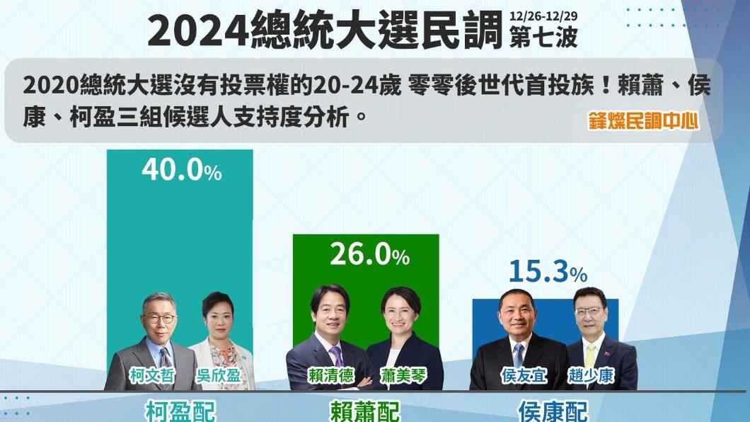 鋒燦民調賴蕭衝新高侯康苦追差距曝 柯盈仍墊底 鏡週刊 Mirror Media