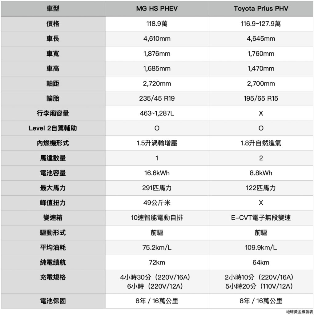 MG HS PHEV對決Toyota Prius PHV 120萬內插電式油電誰更划算？ | 地球黃金線