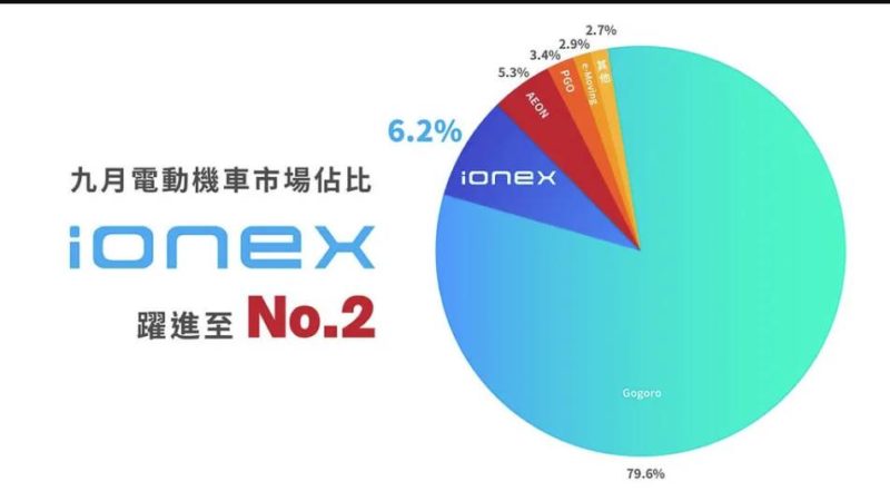 光陽Ionex慶9月銷售亞軍 S6最高補助33,300元、S7R旗艦電車更享萬元好禮 | 地球黃金線