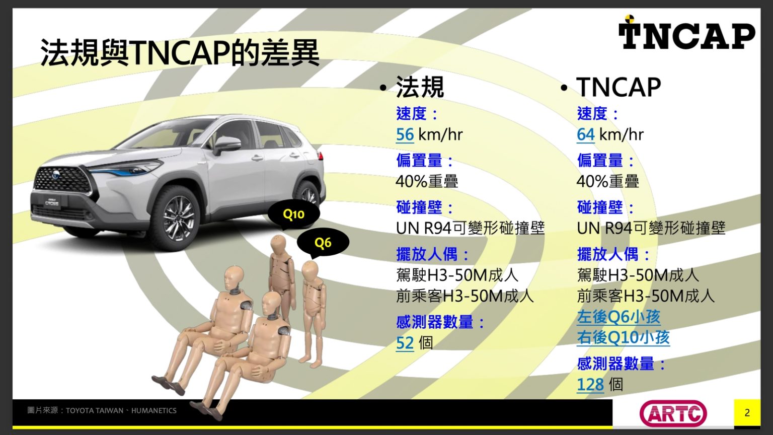 「都撞選手車？有道路測試要你幹嘛？」 10個為什麼帶你深入TNCAP！ | 地球黃金線