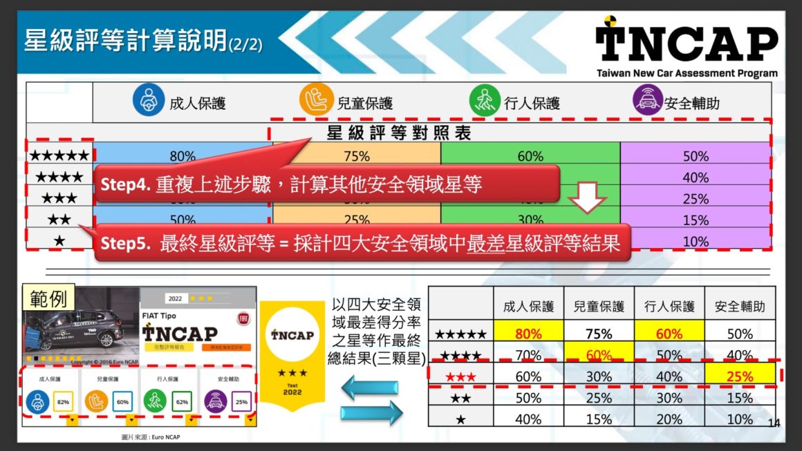 獨家／TNCAP測試成績提前外流？ 車安中心：過程絕對保密！ | 地球黃金線