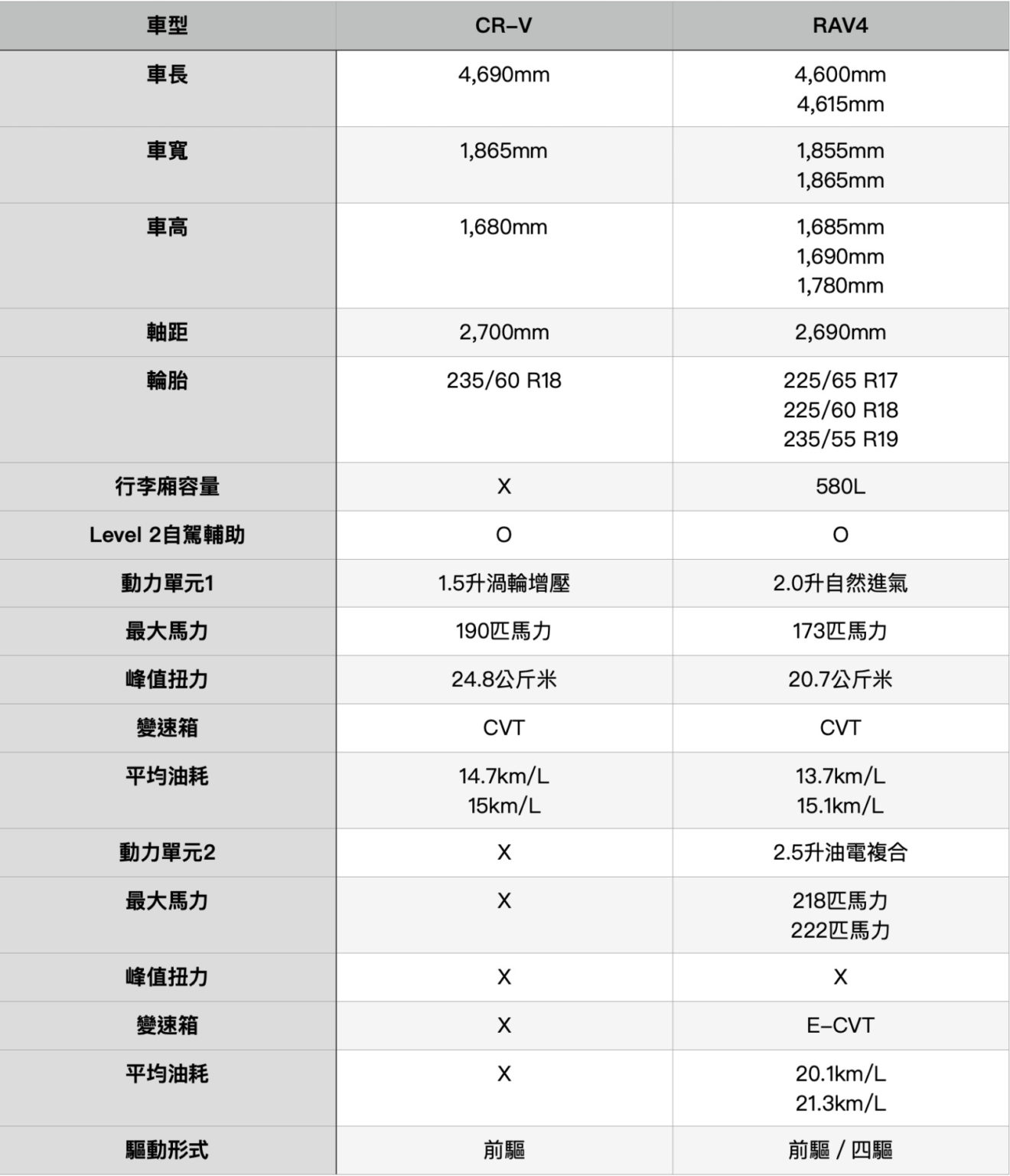 6代CR-V跟4代X-Trail終於報到！ 9輛臺灣主流百萬休旅規格比拼 | 地球黃金線
