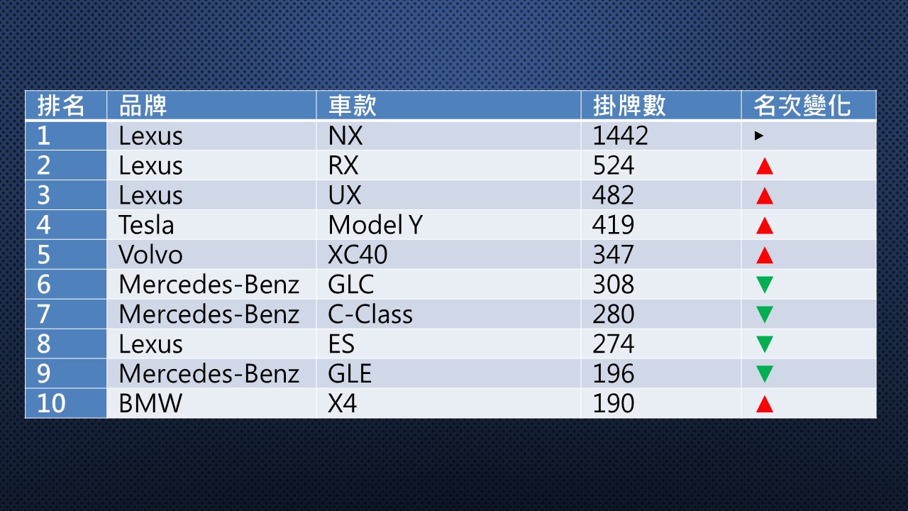 銷售戰報／2月Focus搶國產第三位置 NX大量交車衝總排名第二！ | 地球黃金線