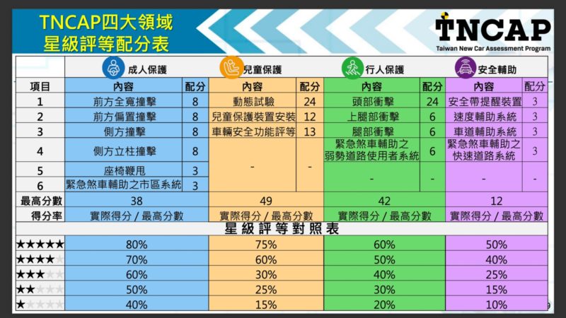 TNCAP民調／48%網友肯定第一季測試成績！ MG成民眾敲碗最熱品牌 | 地球黃金線