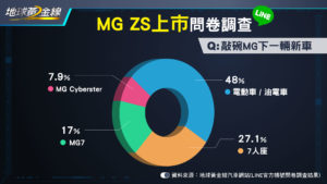 MG7對岸銷量創新高80%車主不到40歲，美型斜背轎跑會來台嗎？ | 地球黃金線