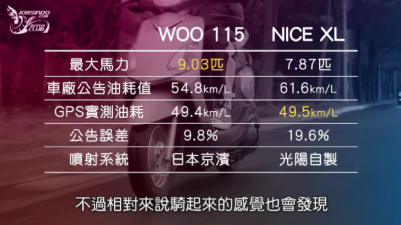 二輪115級距爭霸戰！ WOO115汰舊最低43,700搶年度銷量冠軍 | 地球黃金線