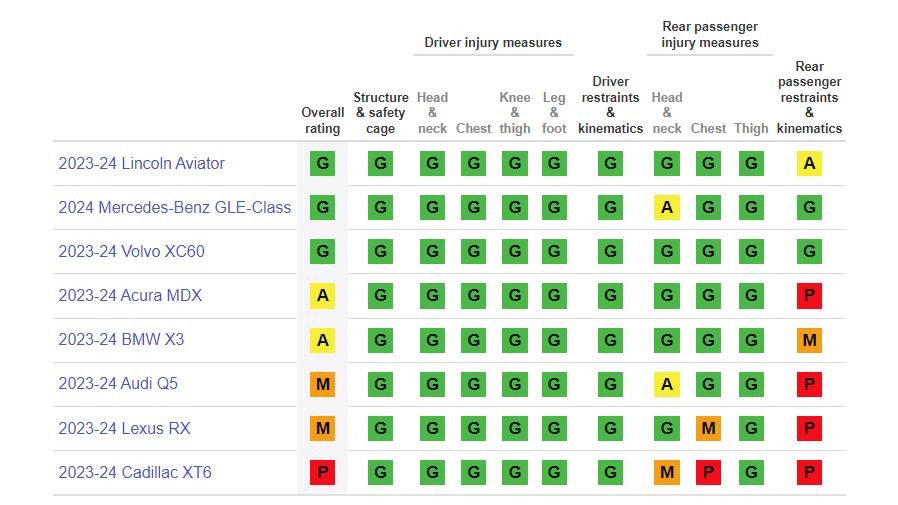 IIHS撞測8款豪華主流中型休旅後座安全，5款SUV表現未達良好 | 地球黃金線