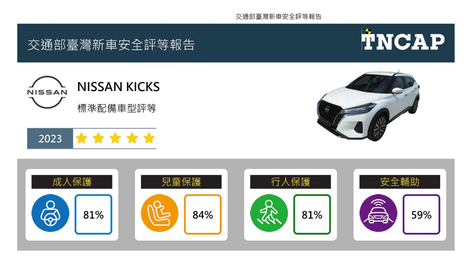 Nissan Kicks五星與Toyota Yaris三星怎麼評？TNCAP測試報告解析 | 地球黃金線