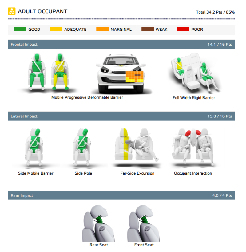 6代Honda CR-V上TNCAP有望雪恥？Euro NCAP公布歐規成績為4星與5星 | 地球黃金線