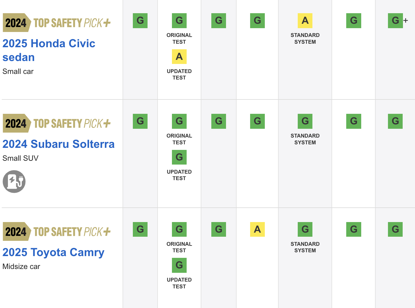IIHS公布最新測驗成績，5款車獲Top Safety Pick以上評價台灣有賣 | 地球黃金線