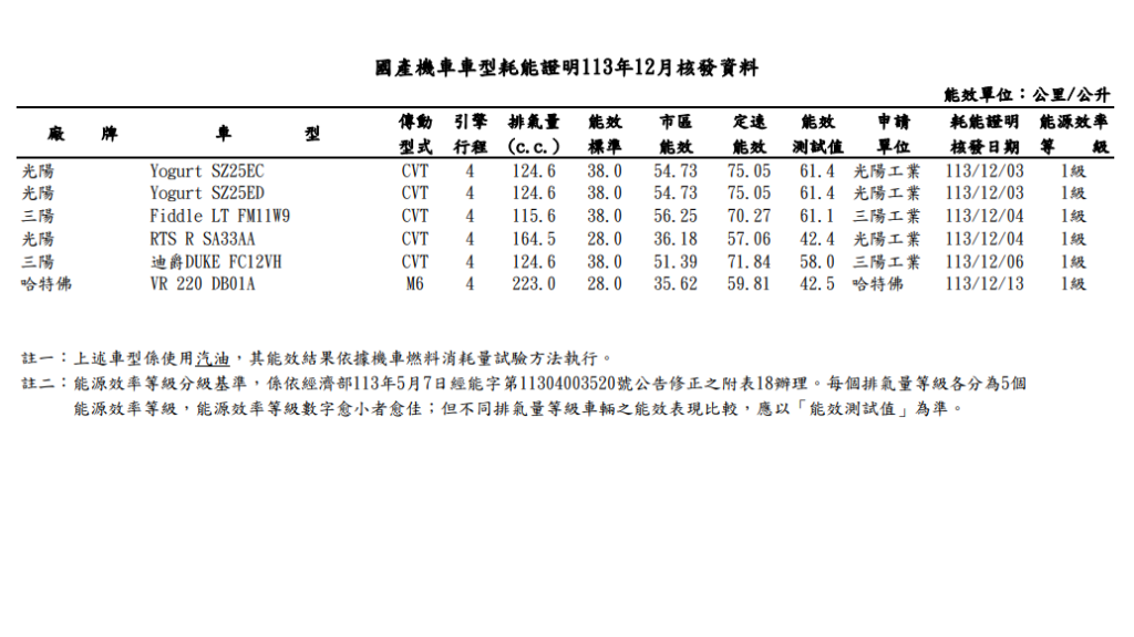 光陽Yogurt找李多慧代言仍賣不贏三陽CLBCU，Kymco優格新車型強化配備？ | 地球黃金線