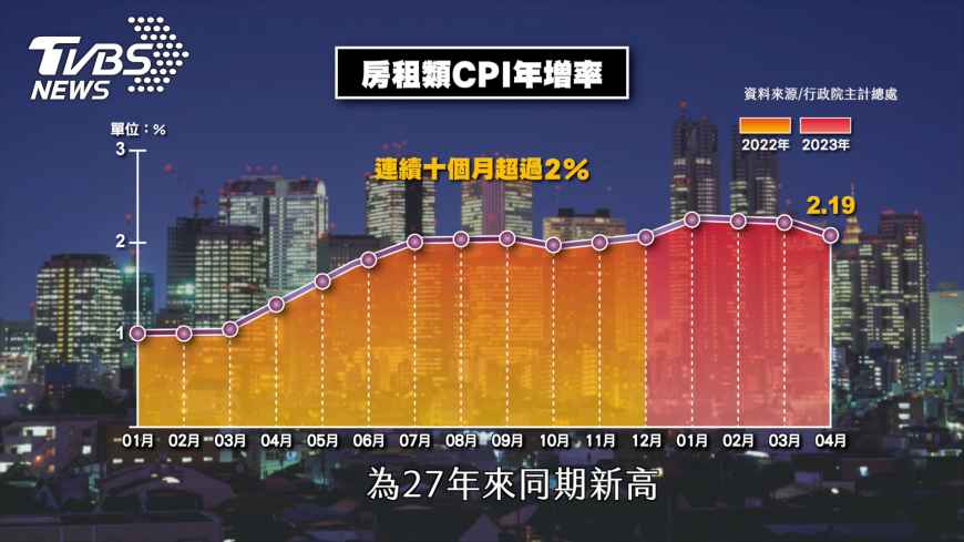 房租CPI攀27年同期新高!租屋族進場買房 首選同步市政開發捷運宅│TVBS新聞網