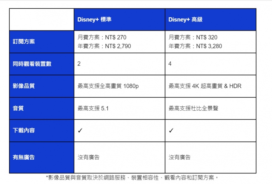 Disney＋漲價了！宣布推「全新付費方案」 價格一次看│TVBS新聞網