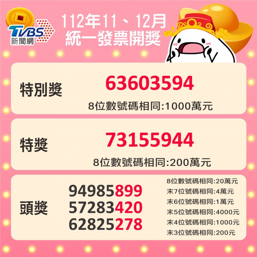 繳電話費「發票中1000萬」！獎落這縣市 7張中獎快領│TVBS新聞網