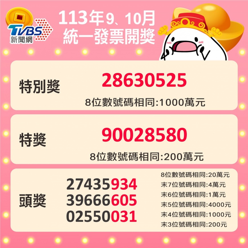 發票「今提早開獎」！上期6張大獎沒人領 買飲料中1000萬│TVBS新聞網