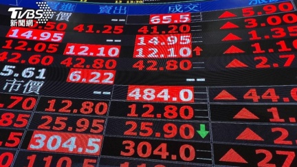 「海公公」衝啊！鴻海再爆21萬量 衝145元猛噴7.8%│TVBS新聞網