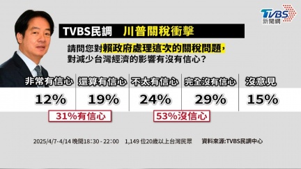 快訊／川普不只課徵145% 白宮：對中國關稅增至245% │TVBS新聞網