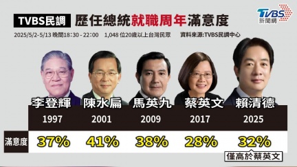 TVBS民調／賴清德就職周年！不滿意度升至55% 破5成對施政沒信心│TVBS新聞網