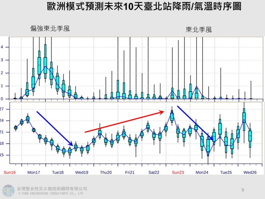 天氣／入秋最強冷空氣到！專家曝「明恐剩16度」：下週還有一波│TVBS新聞網