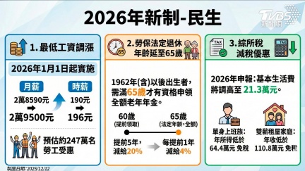 最低工資1/1起調漲！月薪29500元、時薪196元 247萬人受惠│TVBS新聞網