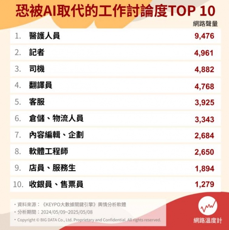 冠軍不是服務生、客服！最容易被AI取代的工作Top10，掌握1重點就不怕失業|食尚玩家