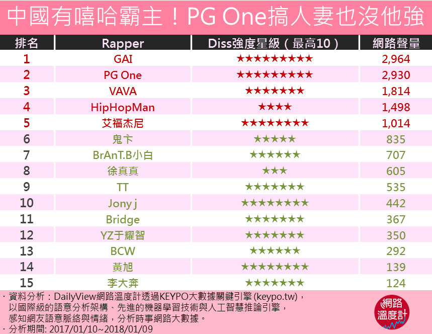 《中國有嘻哈》PG ONE偷情李小璐 網路聲量還輸他│TVBS新聞網