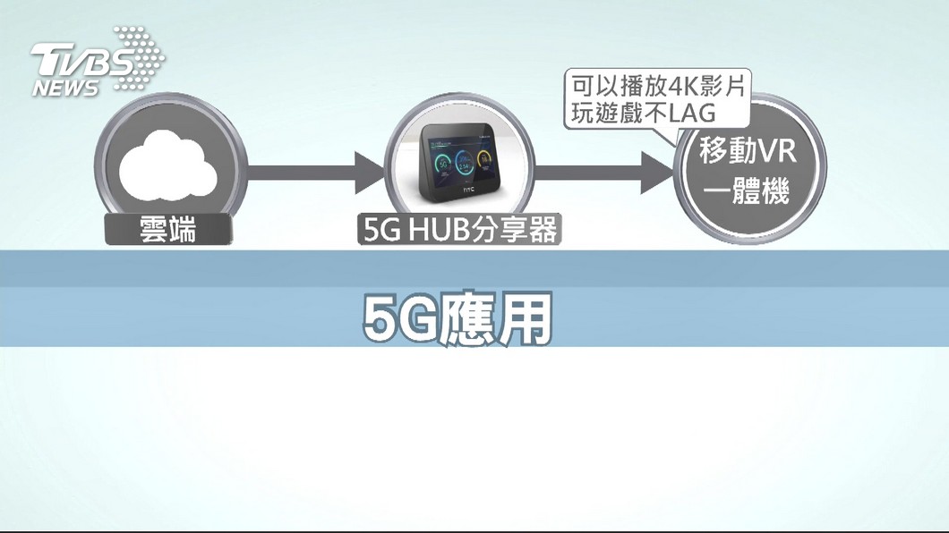 手掌大5G分享器！ HTC 5G HUB傳輸4K視訊│TVBS新聞網