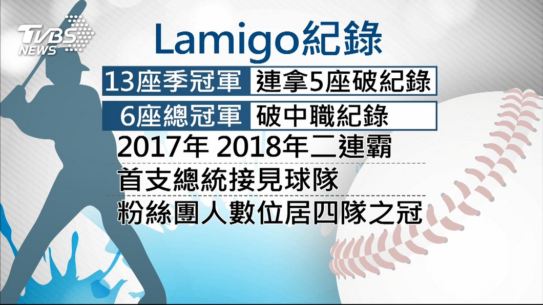 震撼！奪6總冠軍Lamigo突轉賣 16年虧損16億│TVBS新聞網
