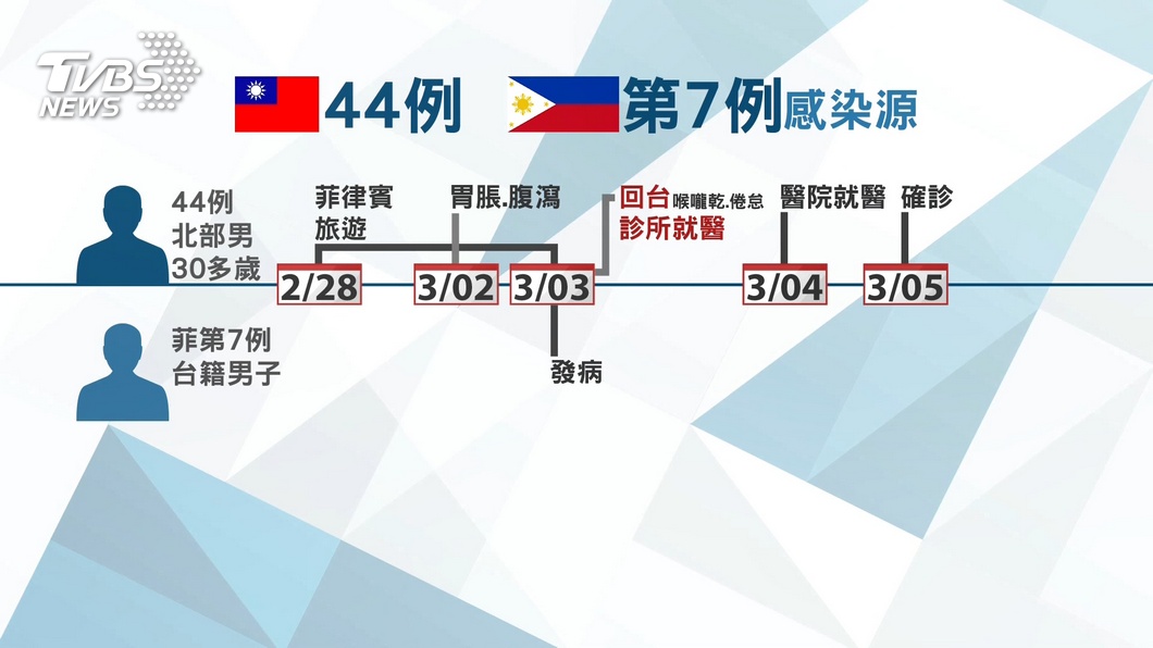 在菲台人染疫！ 指揮中心：與案44同在當地感染│TVBS新聞網