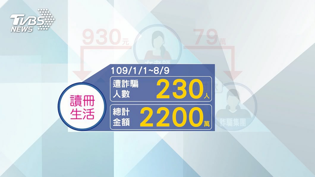 「讀冊」疑個資外洩！逾230人受騙 遭詐2200萬│TVBS新聞網