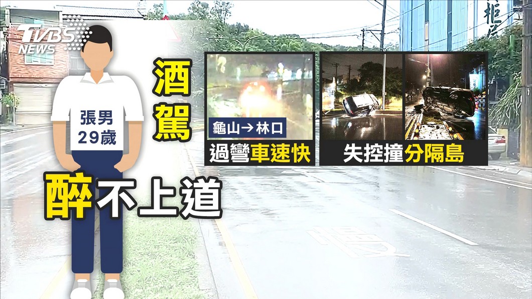 煞不住？天雨右彎失控撞 醉男酒測達0.97│TVBS新聞網