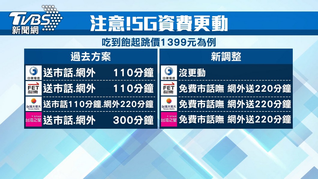 5G變相漲！ 台灣大、遠傳、台灣之星「取消免費市話」│TVBS新聞網