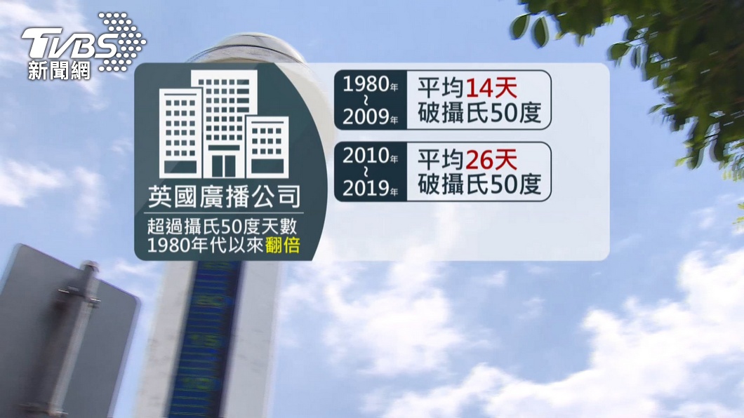 熱炸了！氣溫屢創新高 專家估2060年冬天天數「恐歸零」│TVBS新聞網