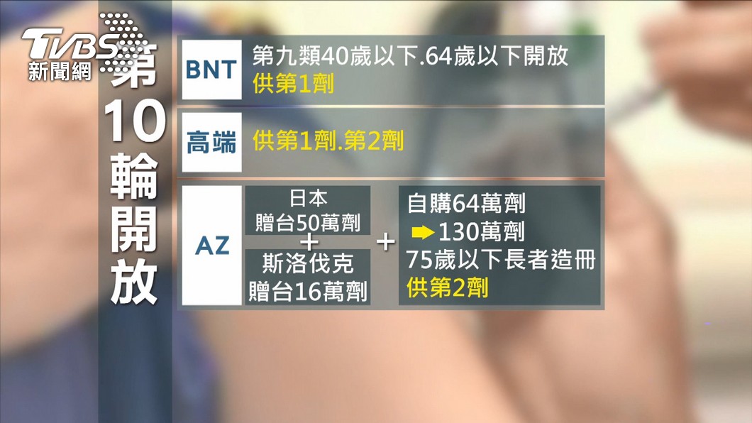 10月3日同步打「3疫苗」BNT供第1劑、AZ打第2劑│TVBS新聞網