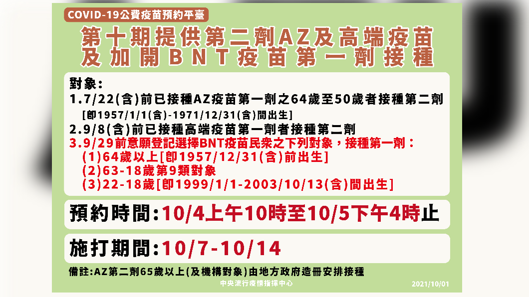 第10輪疫苗加開BNT！「這3類人」10/4開放預約│TVBS新聞網