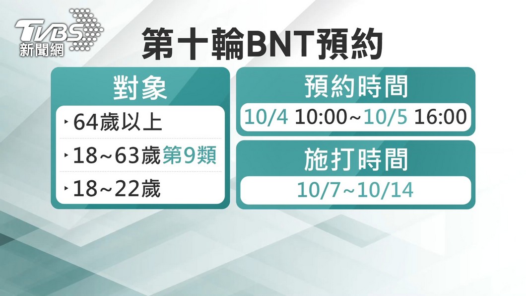 連2天到貨121萬劑！第10輪「3族群」加開BNT│TVBS新聞網