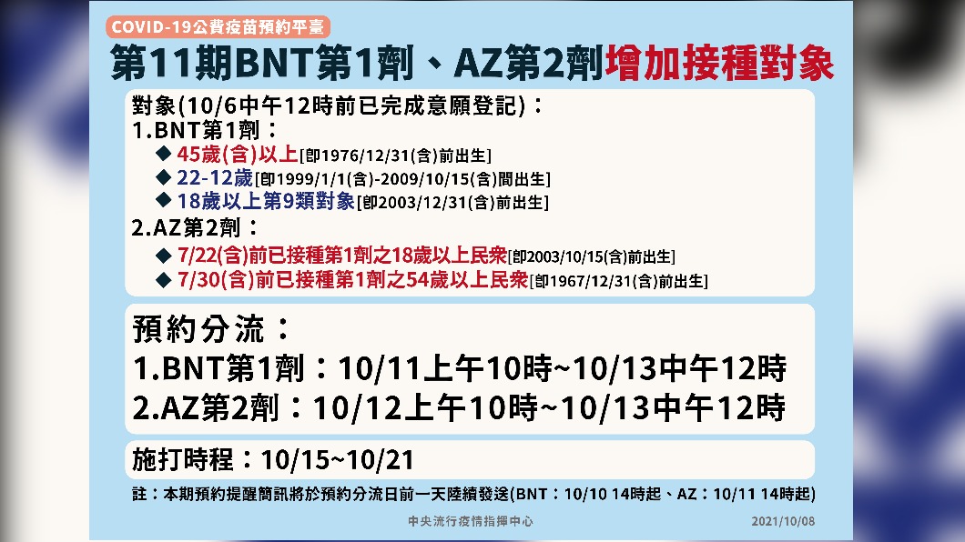 第11輪疫苗向下加開！「這年齡層」也可打第一劑BNT│TVBS新聞網