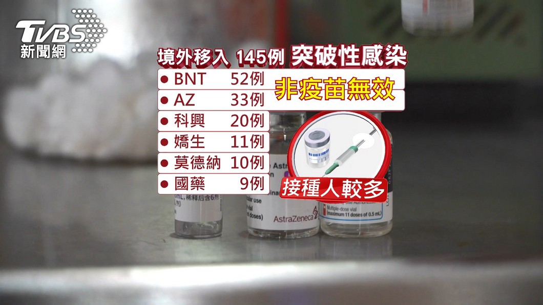 台「突破性感染」比率增達28%！最多人打BNT│TVBS新聞網