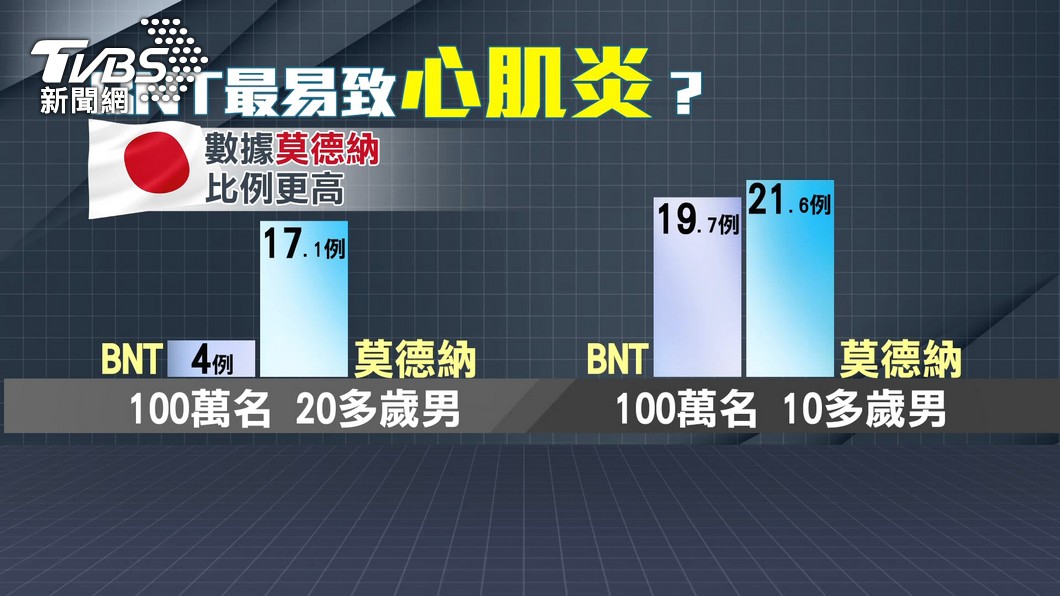 台「突破性感染」比率增達28%！最多人打BNT│TVBS新聞網