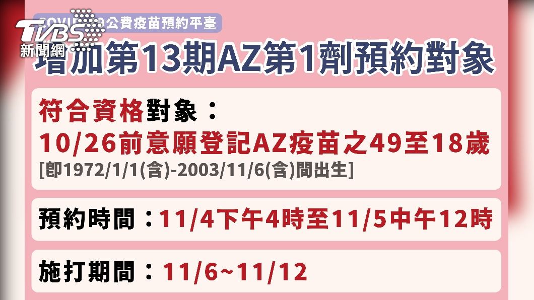 第13輪疫苗宣布加開！「這年齡層」16時可預約AZ│TVBS新聞網