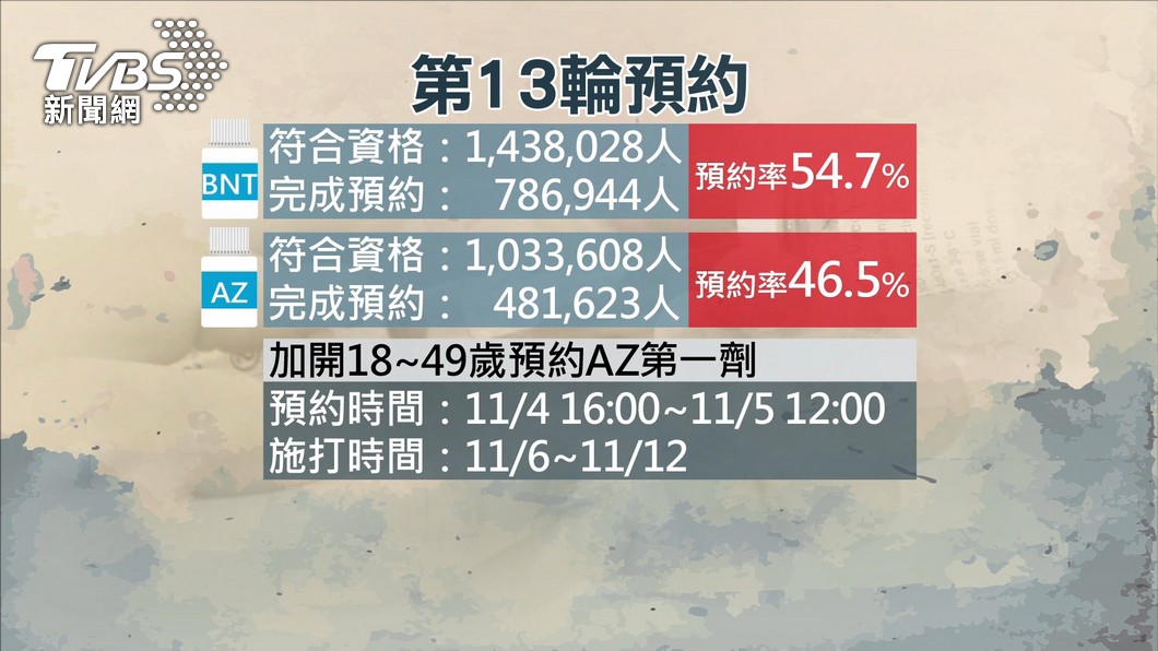 13輪「BNT、AZ僅約五成」 醫：因「混打、疫情趨緩」│疫苗│預約│TVBS新聞網