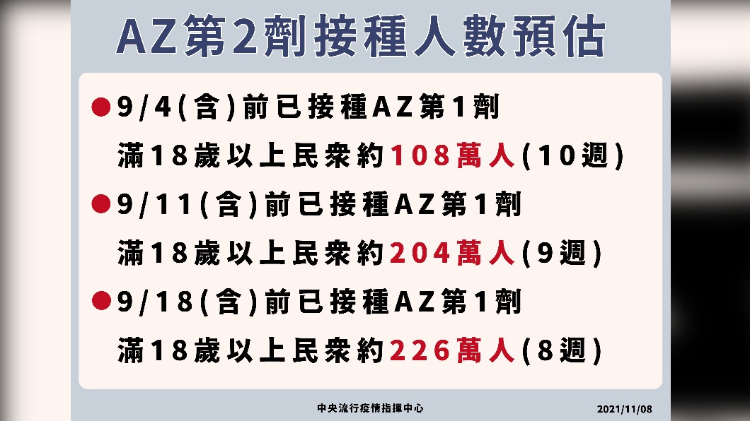59.4萬即期AZ被轟爆！陳時中揭真實情況：確實需要│TVBS新聞網