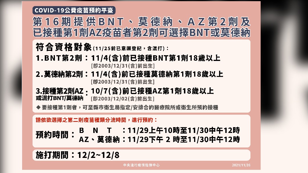 第16期預約截止！「這廠牌」最熱門 莫德納僅3.3萬人│疫苗│BNT│AZ│TVBS新聞網