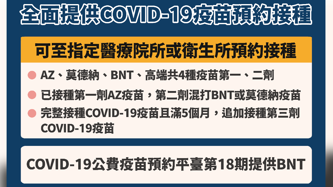第18期疫苗明預約！ 開放「BNT、AZ混打BNT」│TVBS新聞網