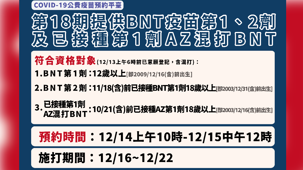 第18期疫苗明預約！ 開放「BNT、AZ混打BNT」│TVBS新聞網