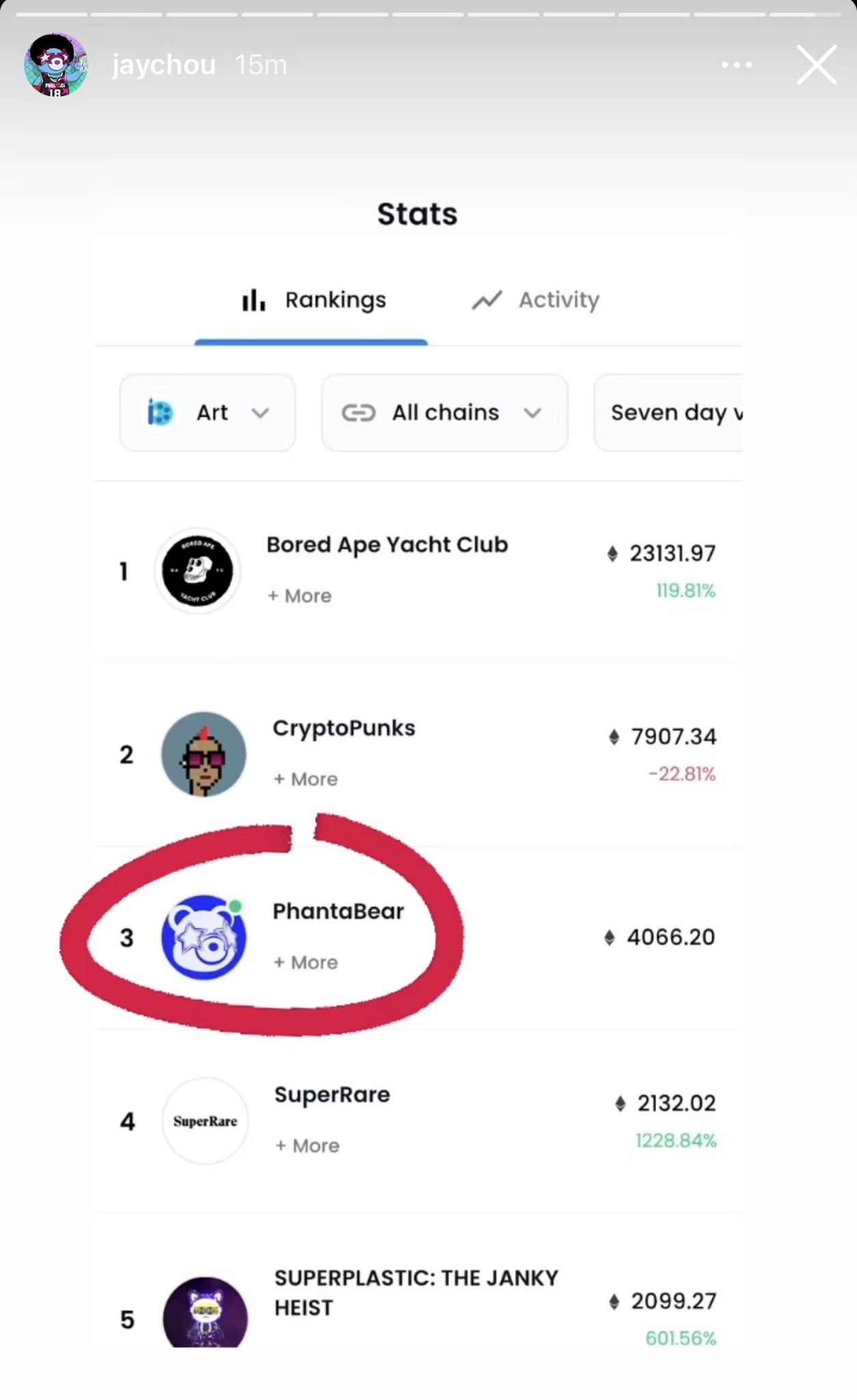 NFT小熊狂撈2.7億！周杰倫秀最新戰果：我覺得可以了│TVBS新聞網