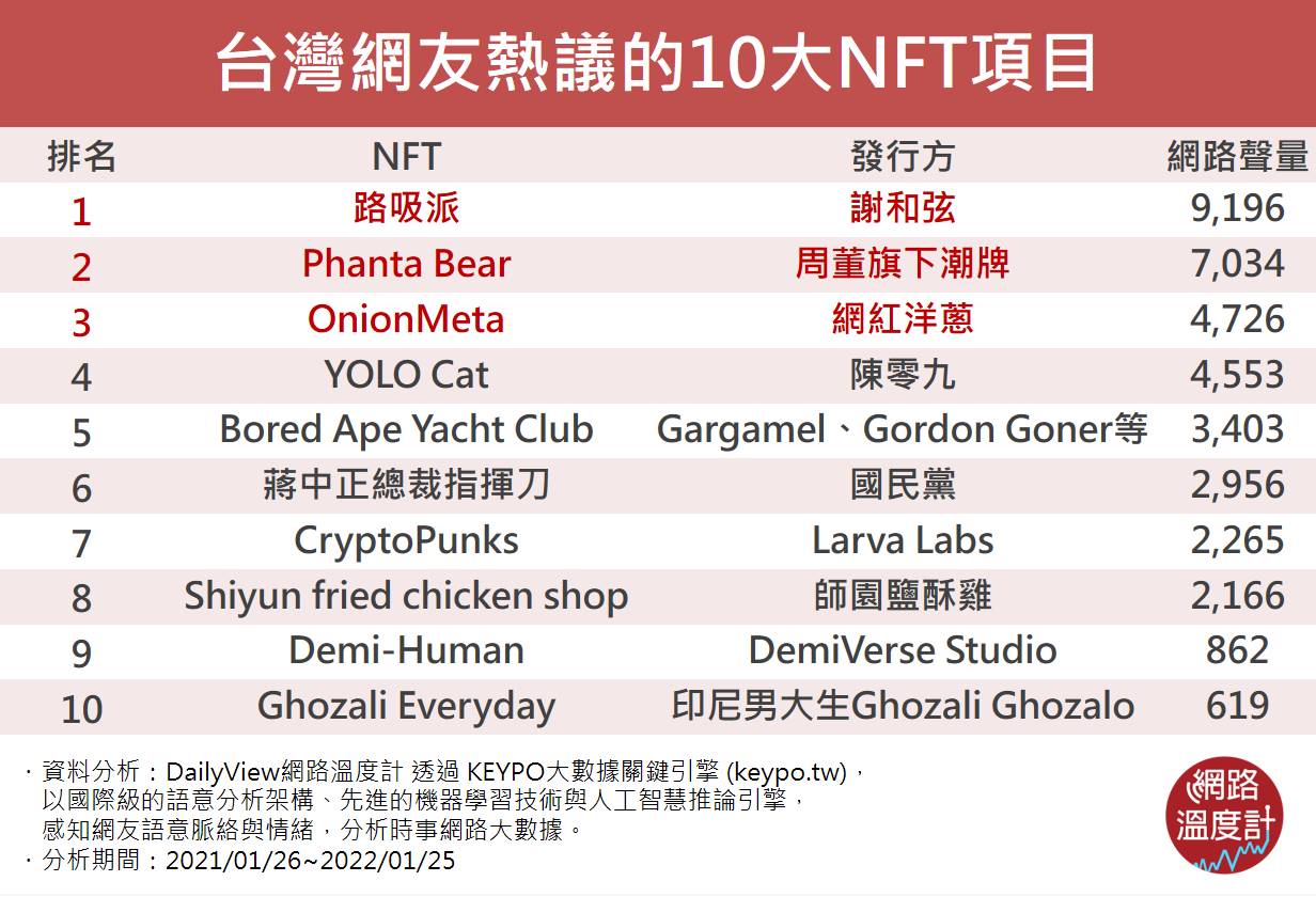 10大NFT來了！ 周董潮牌「幻影熊」只排第2？│TVBS新聞網