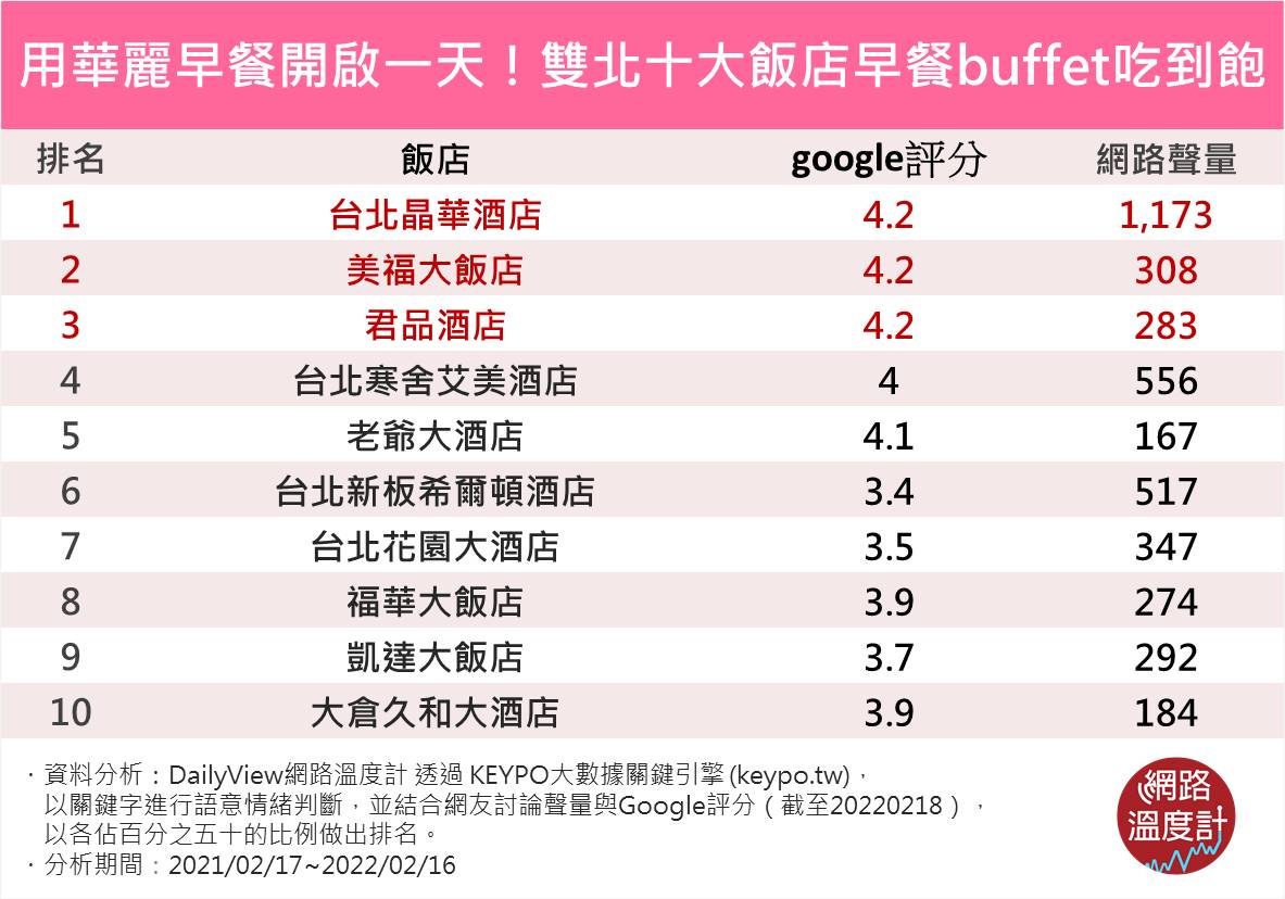 沒訂房也能吃！盤點雙北10大飯店華麗早餐buffet│TVBS新聞網