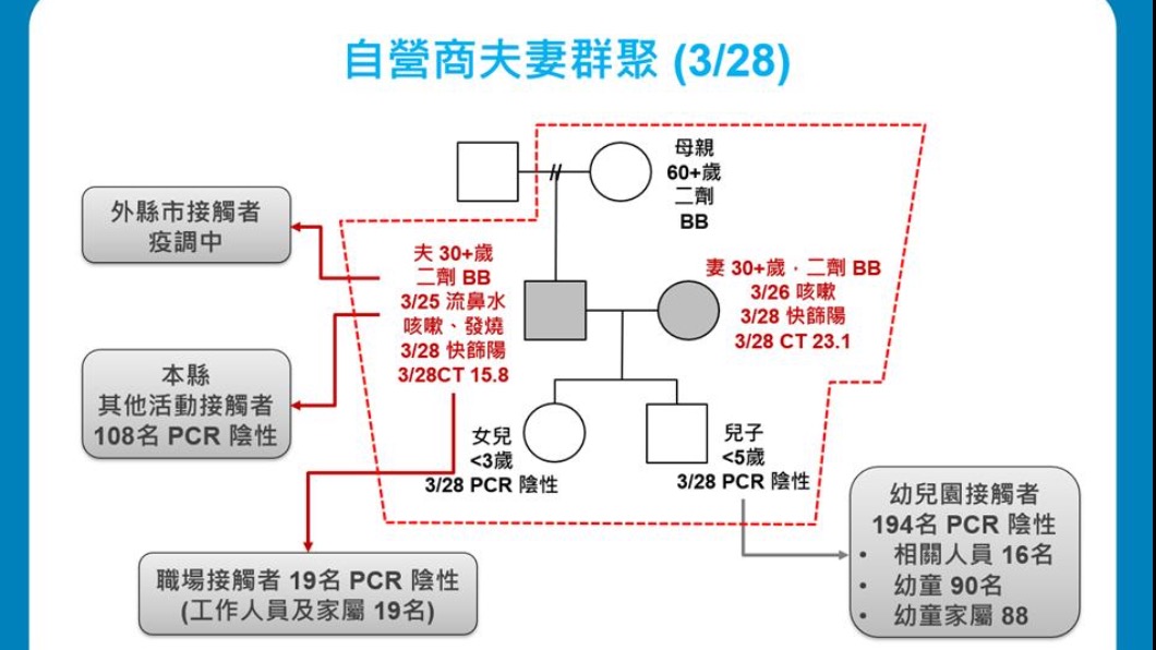 彰化夫妻確診足跡曝光 321位接觸者PCR皆陰性│TVBS新聞網