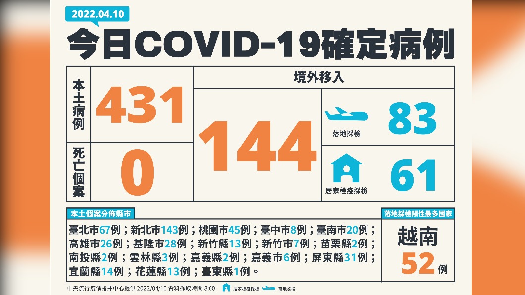 本土暴增431「18縣市淪陷」新北最多 境外添144│TVBS新聞網